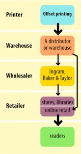 Book distribution 101 • The basics for new publishers