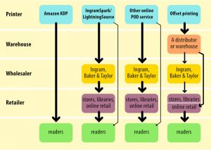 Book distribution 101 • The basics for new publishers